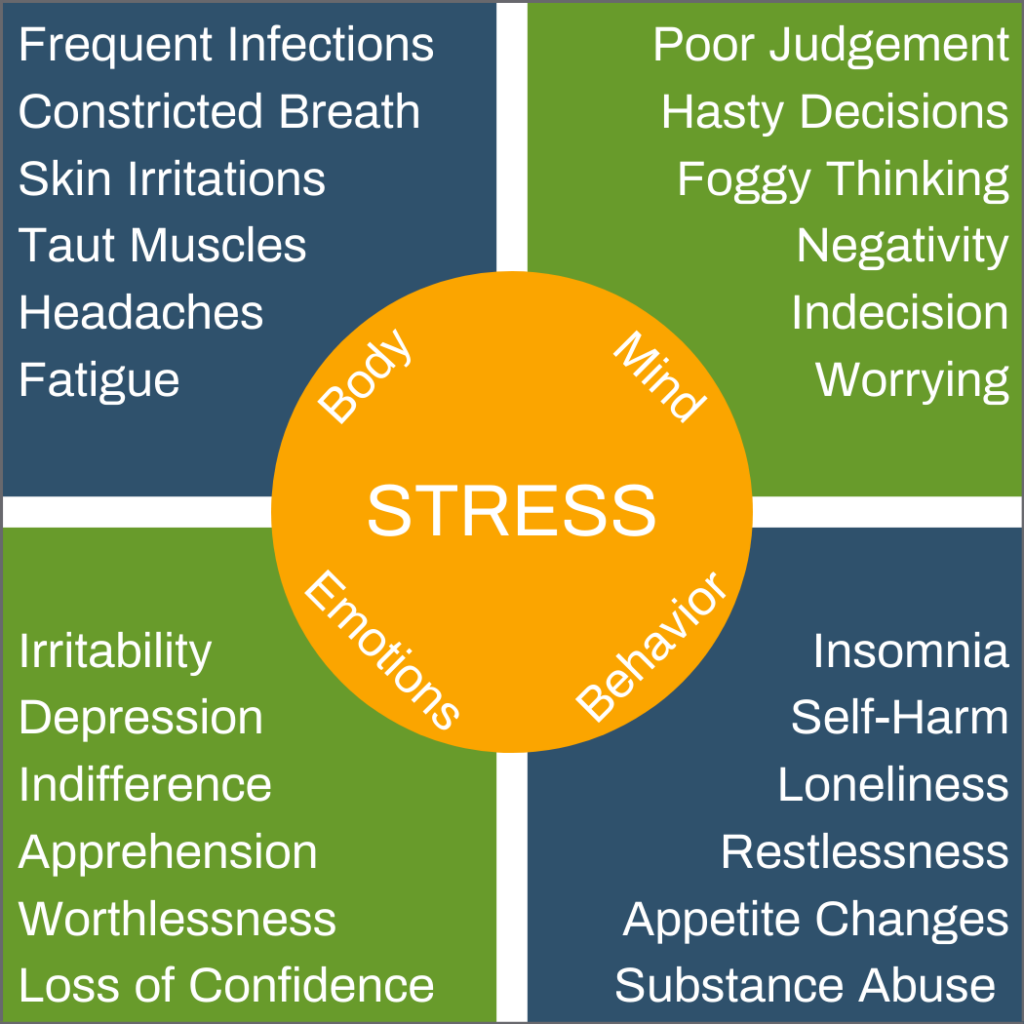 Understanding and Managing Stress - Solid Ground Counseling Center